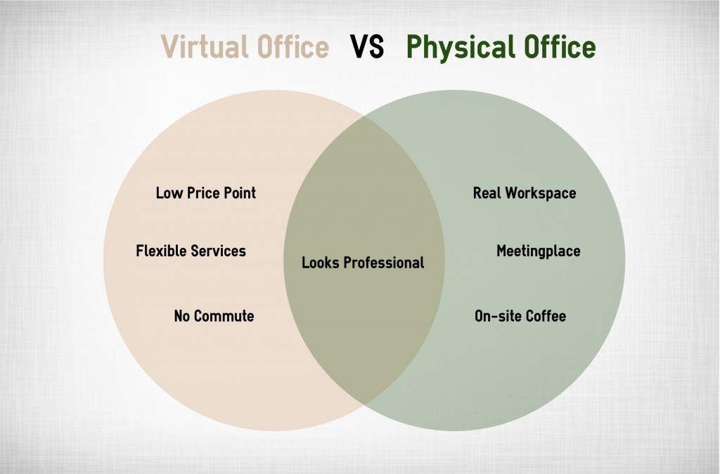 Virtual Office or Physical Office: How to decide - College Park ...